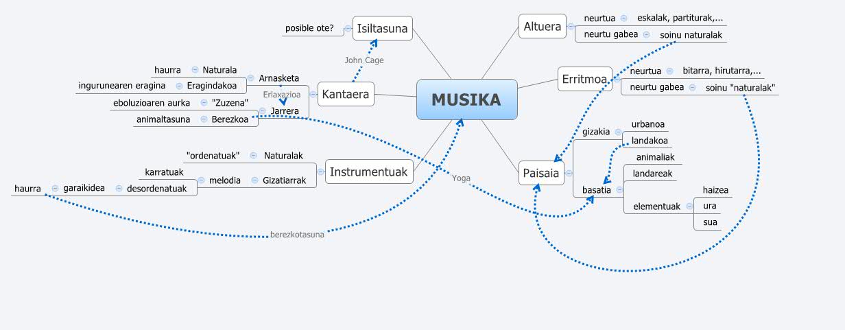 MUSIKA - Xmind - Mind Mapping Software