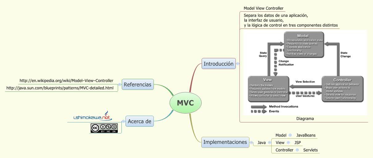 MVC - XMind - Mind Mapping Software