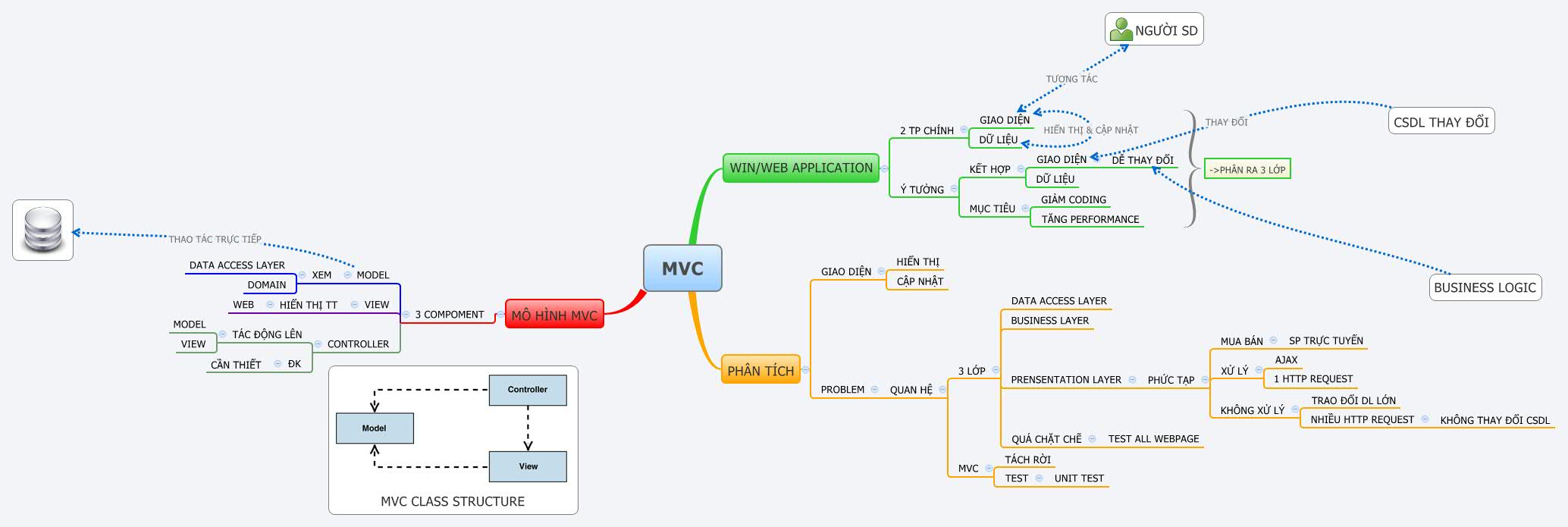 MVC | Án Bình Trọng - Xmind