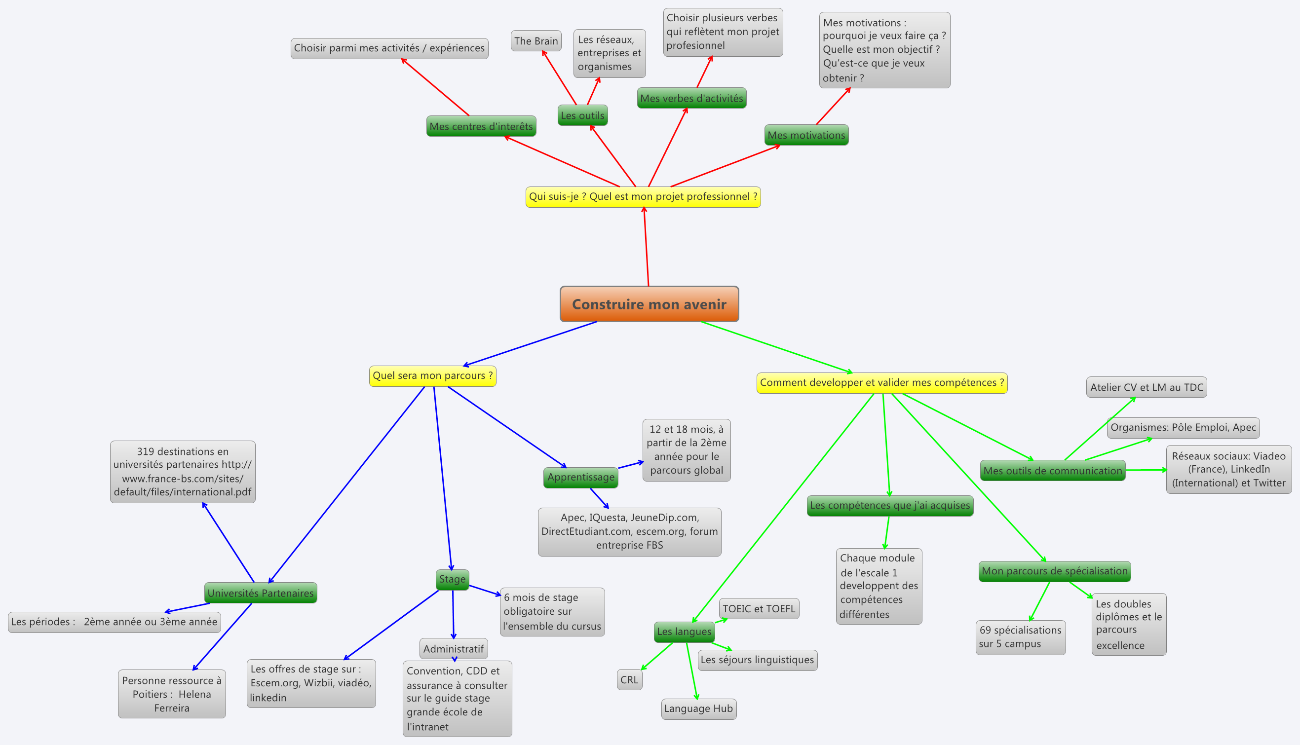Construire mon avenir - Xmind - Mind Mapping App