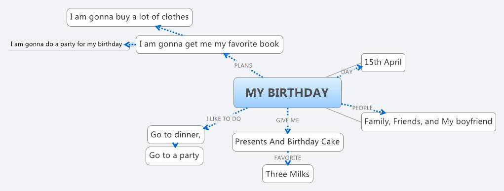 MY BIRTHDAY - XMind - Mind Mapping Software