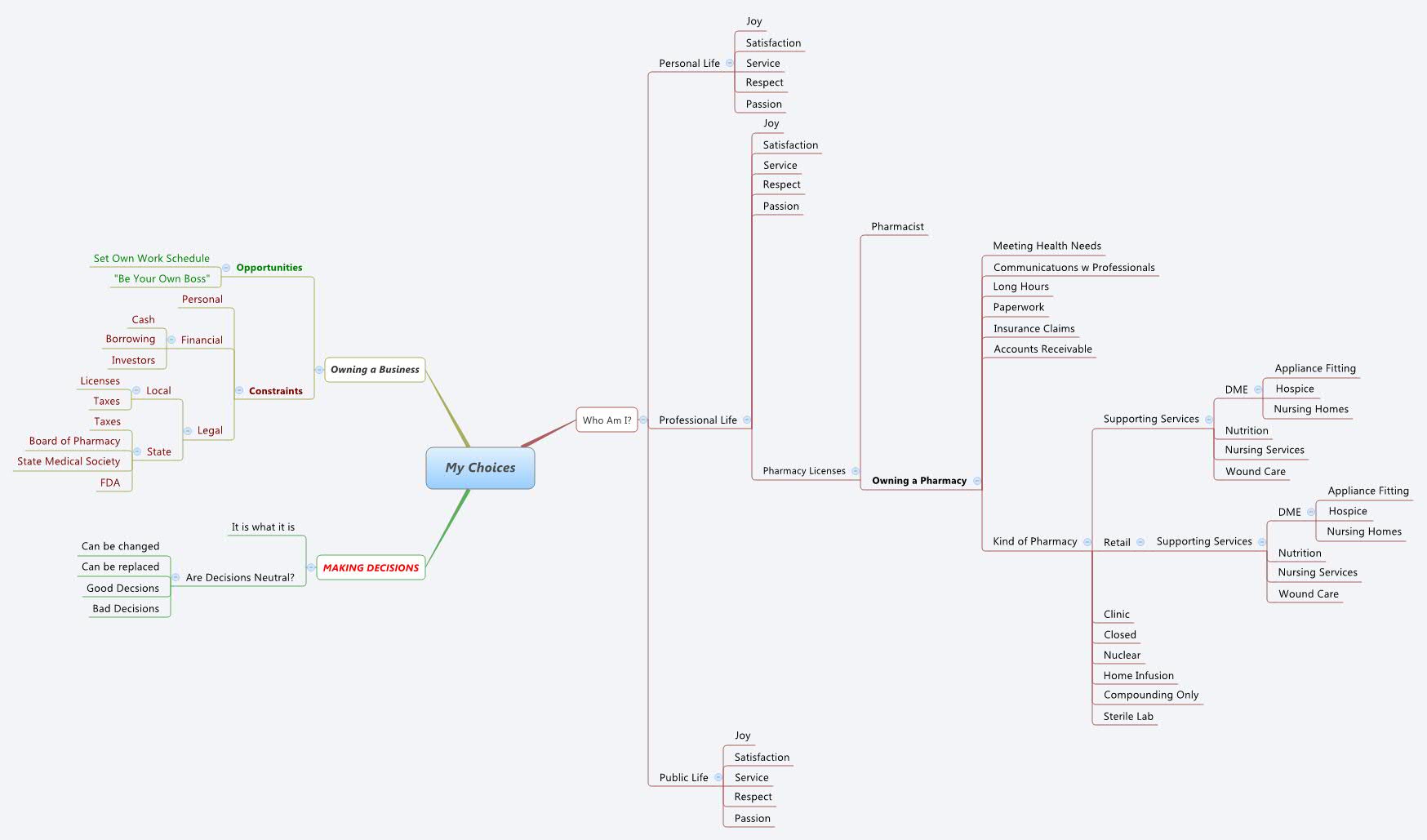 My Choices - XMind - Mind Mapping Software