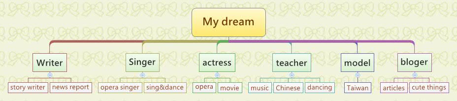 My dream - XMind - Mind Mapping Software