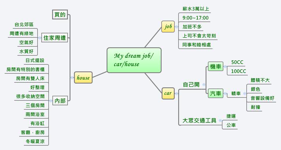 My dream job/car/house - Xmind - Mind Mapping App