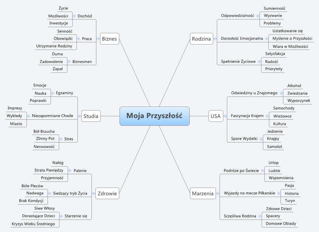 Moja Przyszłość - XMind - Mind Mapping Software