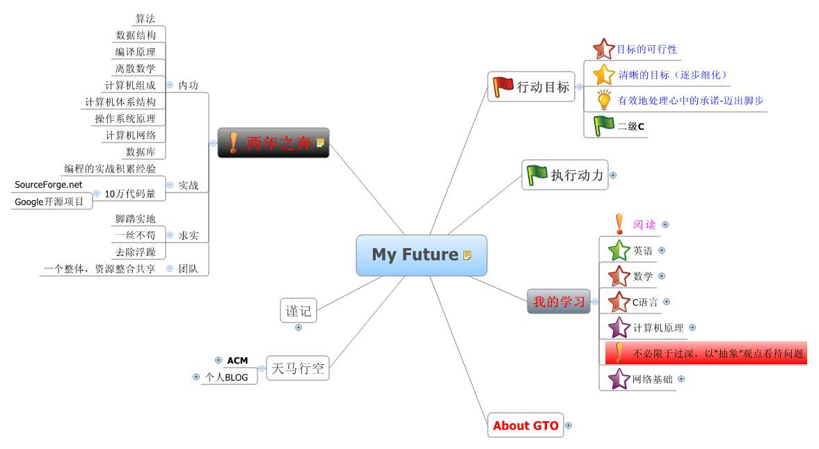 XMind Share - XMind - Mind Mapping Software
