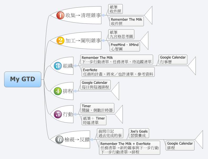 My GTD - XMind - Mind Mapping Software