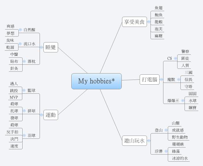 My hobbies* - XMind - Mind Mapping Software