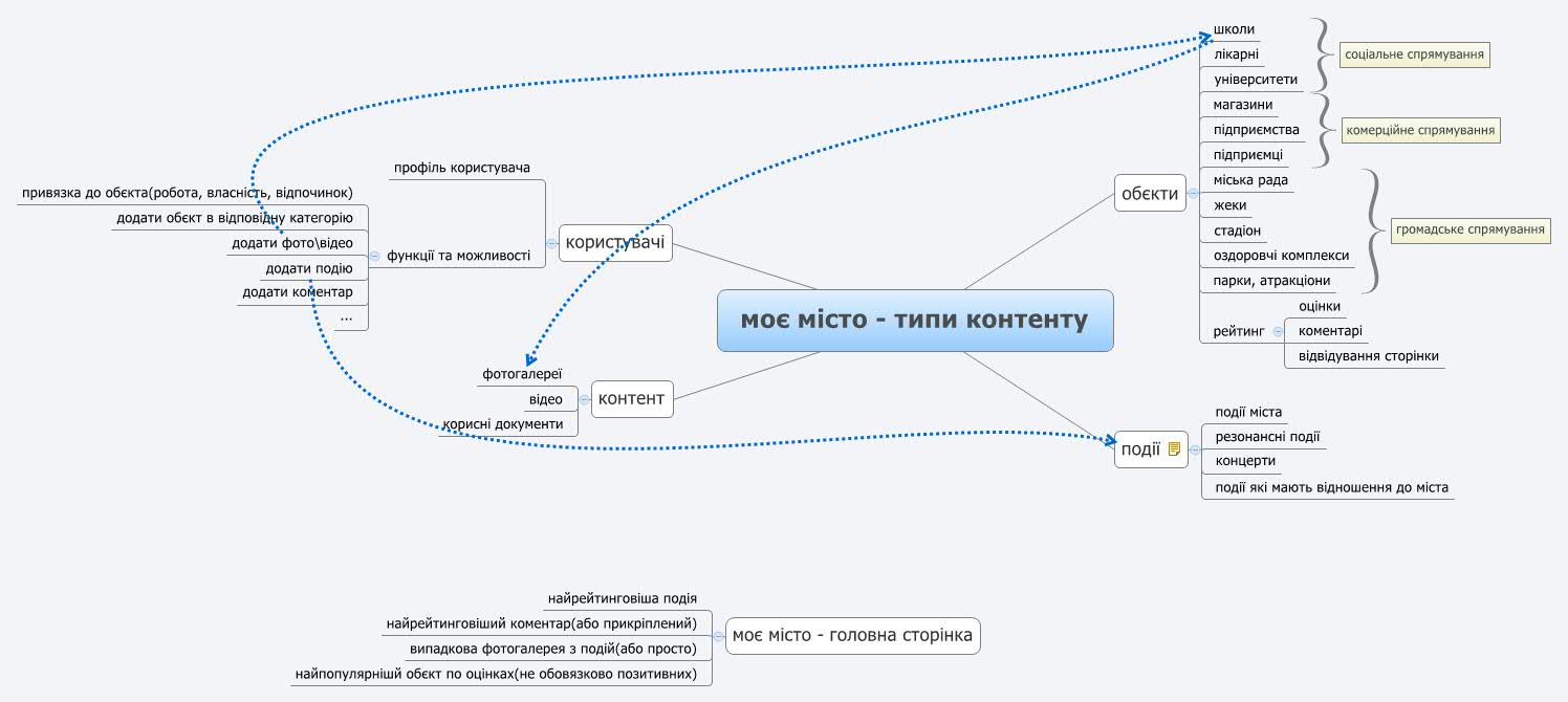 моє місто - типи контенту - Xmind - Mind Mapping App