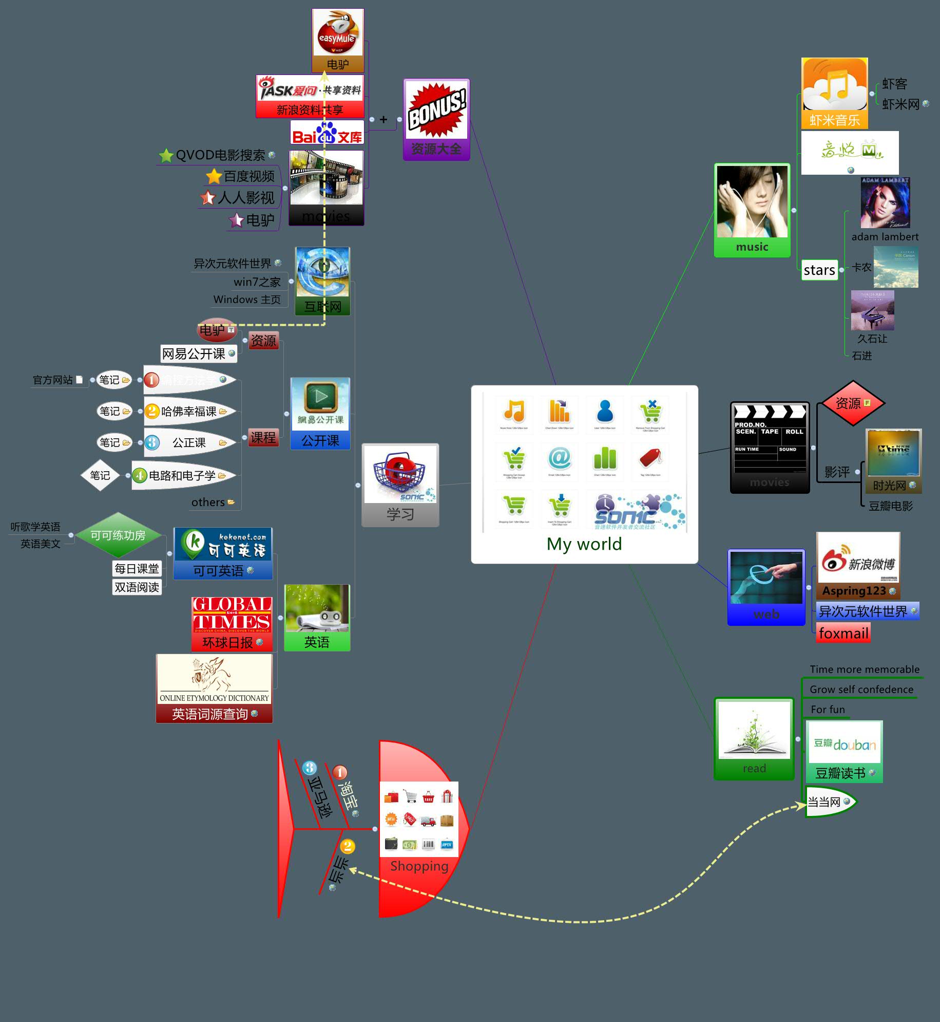 My world - XMind - Mind Mapping Software