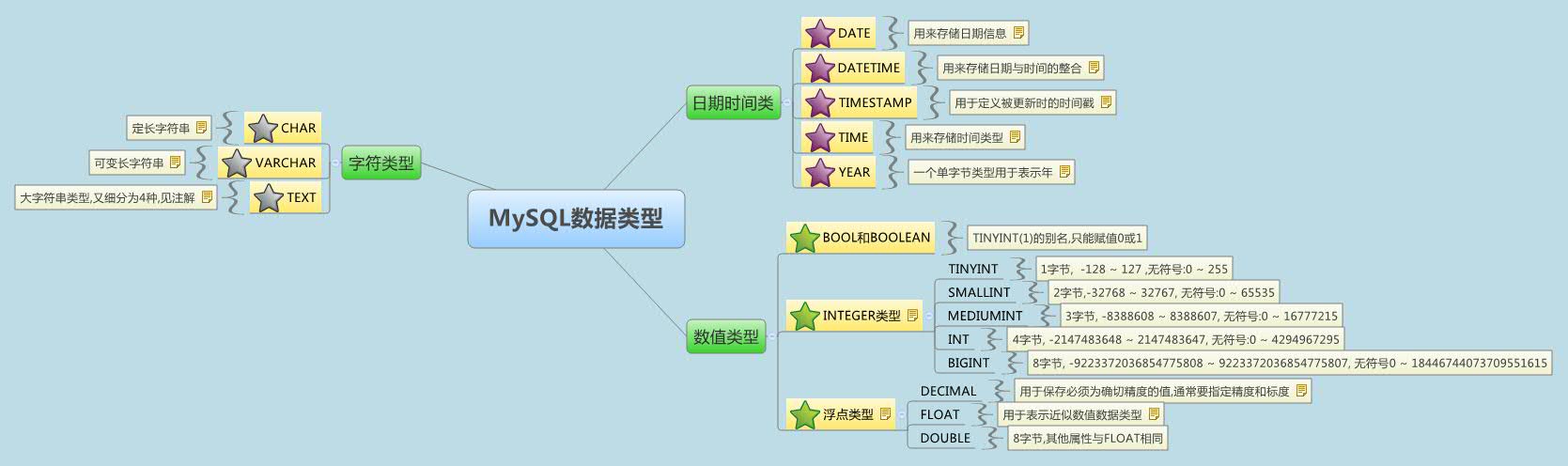 MySQL数据类型 - XMind - Mind Mapping Software