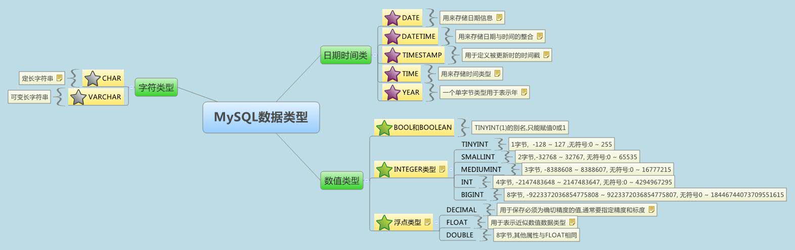 MySQL数据类型 - XMind - Mind Mapping Software