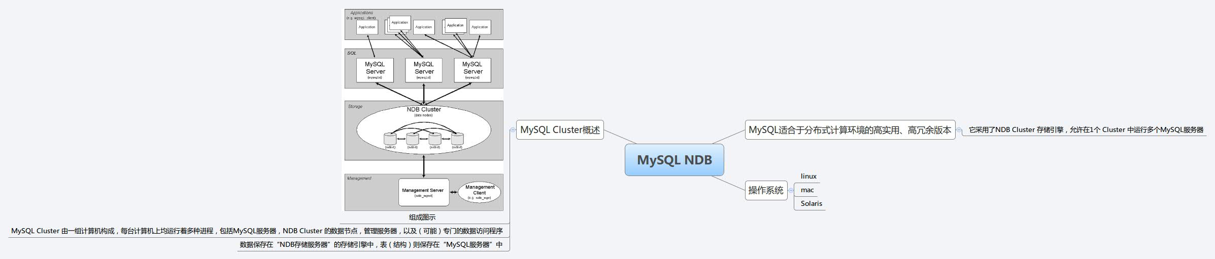 MySQL NDB - XMind - Mind Mapping Software