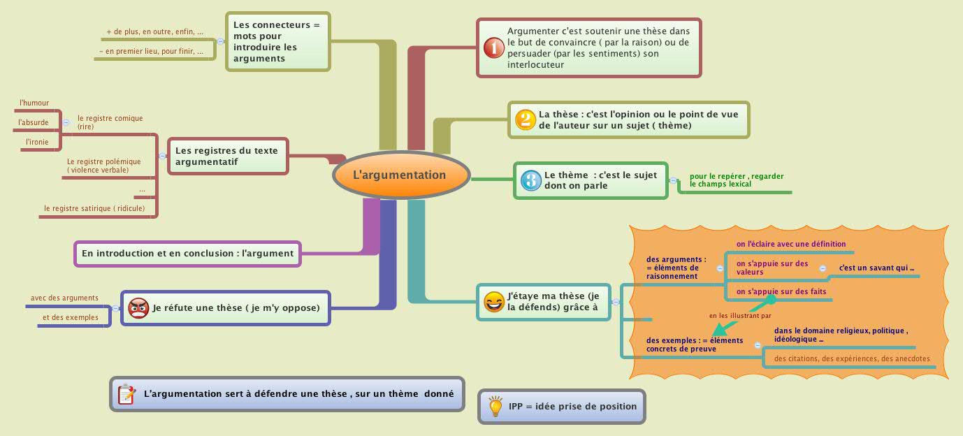 L'argumentation | CDDP32doc CDDP32MEDIATHEQUE - Xmind