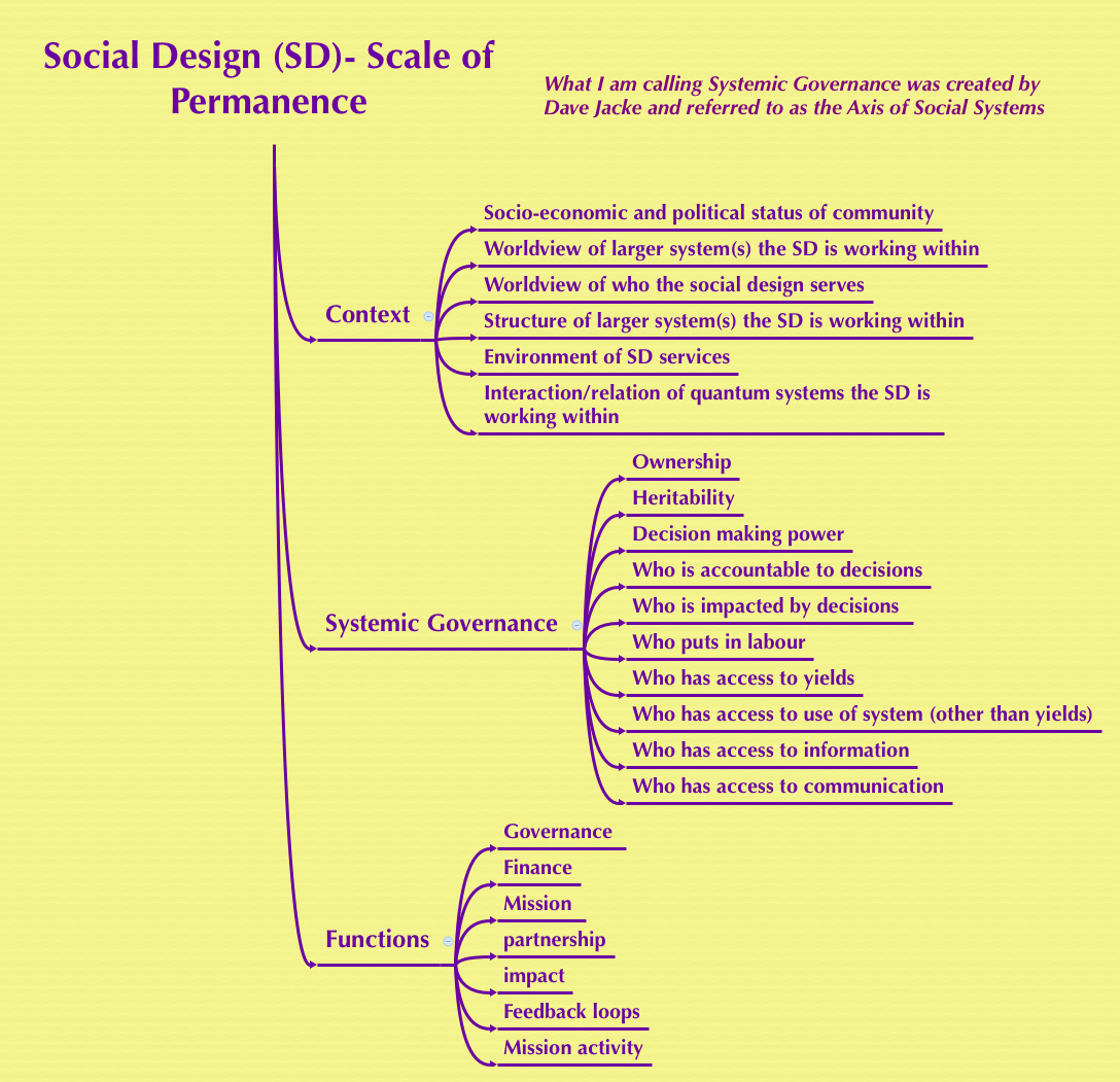 Social Design (SD)- Scale of Permanence | Simha Bode - Xmind