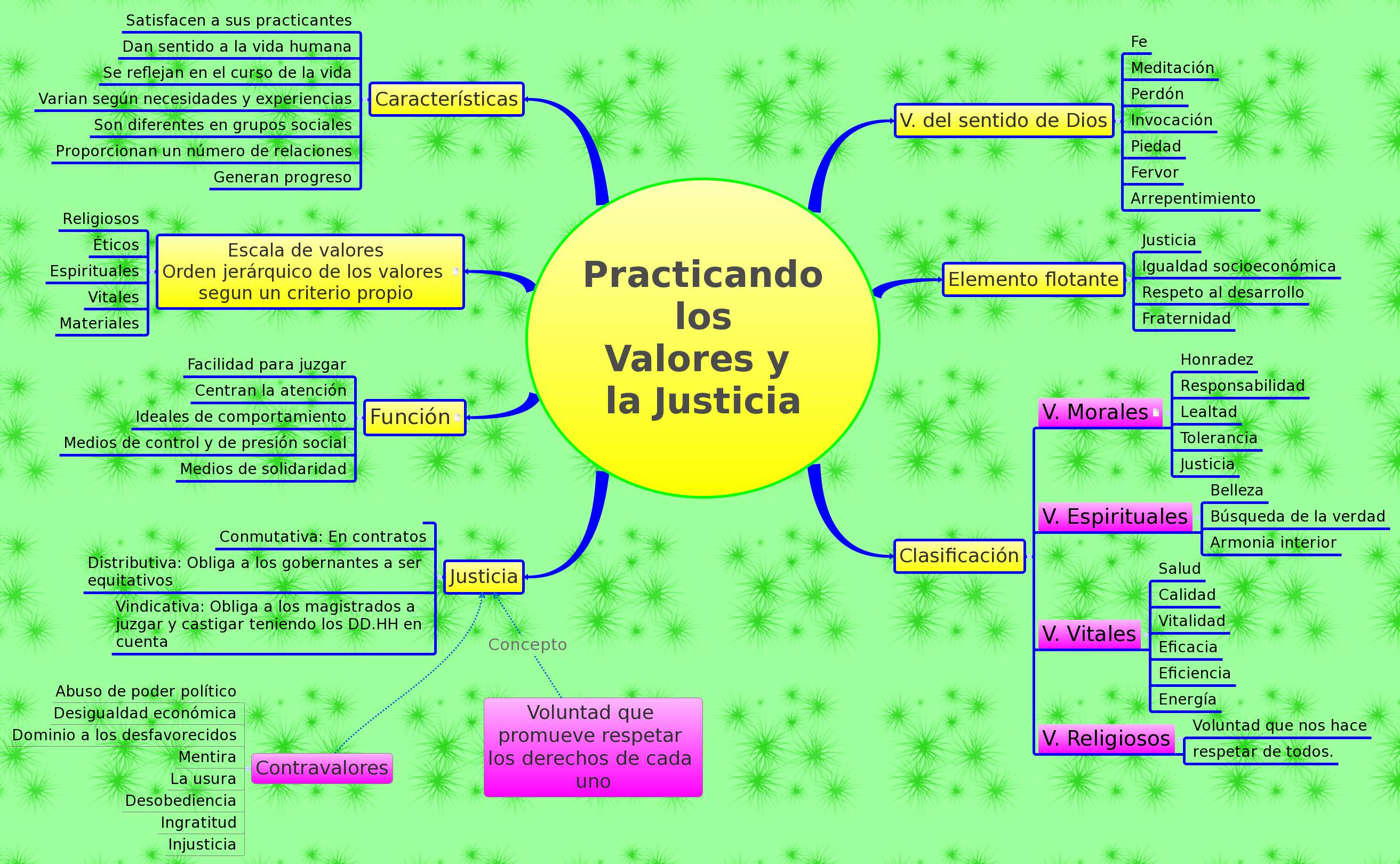 Practicando los Valores y la Justicia | Miguelchelo - Xmind
