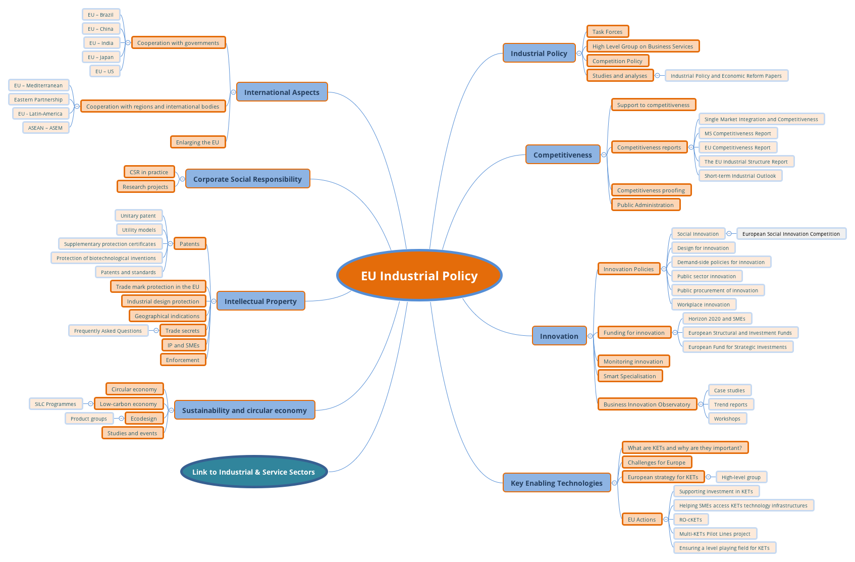 EU Industrial Policy - XMind - Mind Mapping Software
