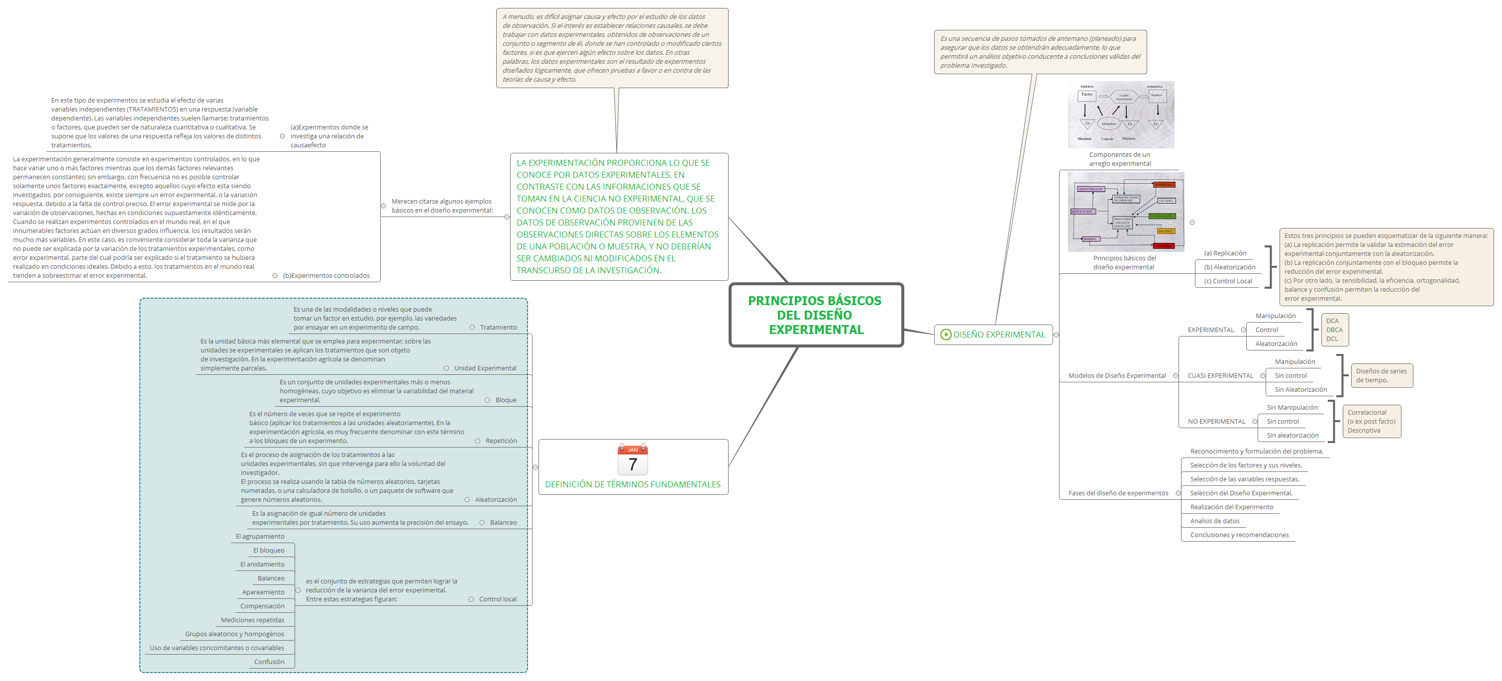Principios Básicos del Diseño Experimental | Juana Rodríguez - Xmind