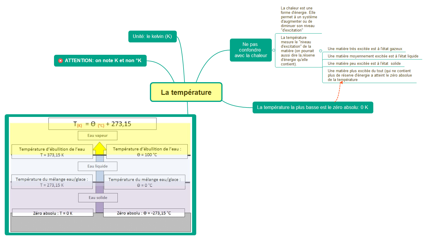 La température - Xmind - Mind Mapping App