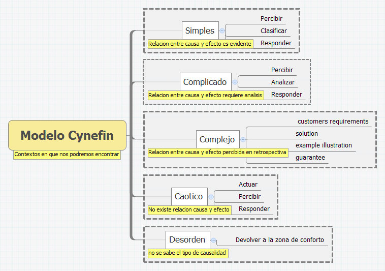 Modelo Cynefin | Mónica Mota - Xmind