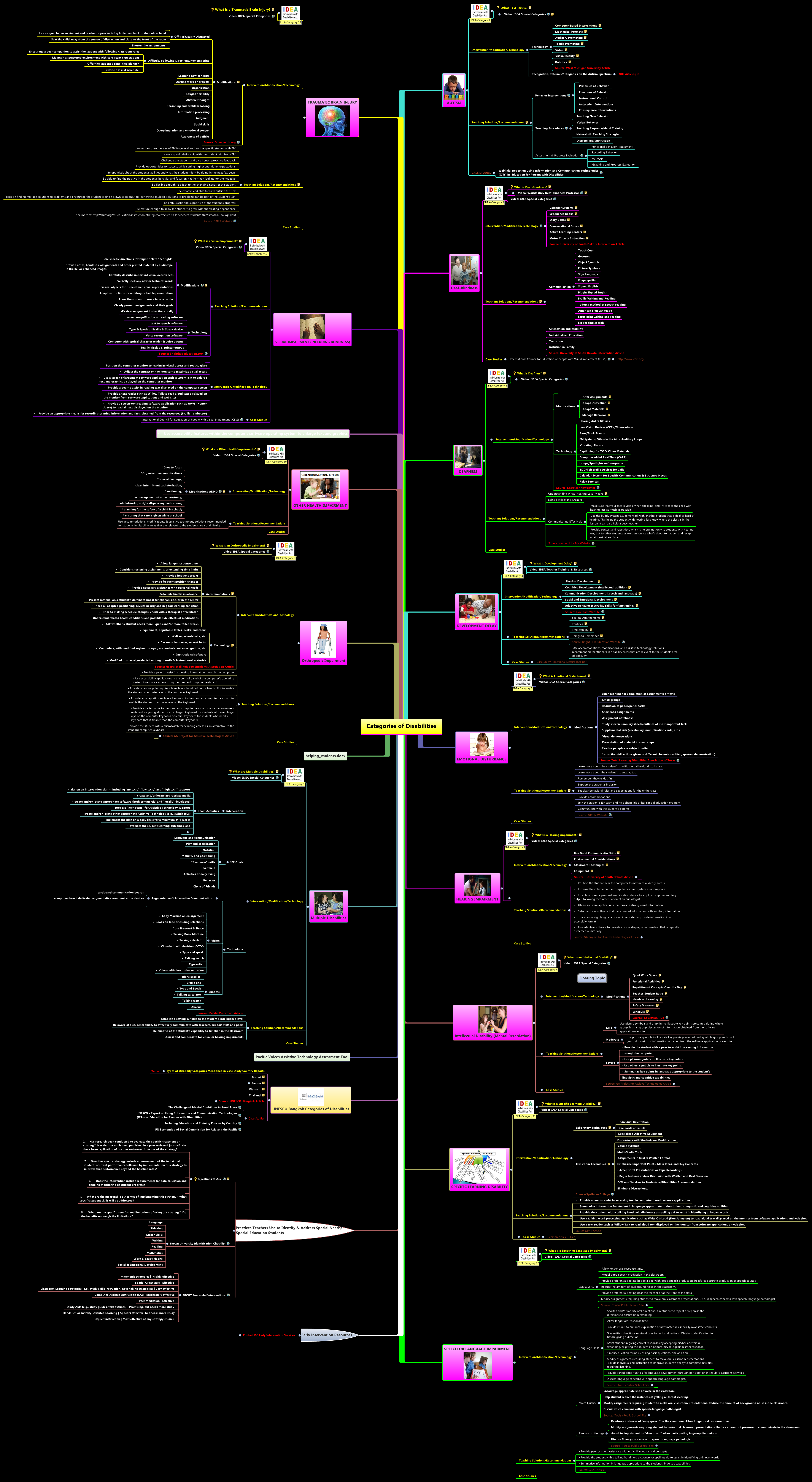 Categories of Disabilities - Xmind - Mind Mapping Software