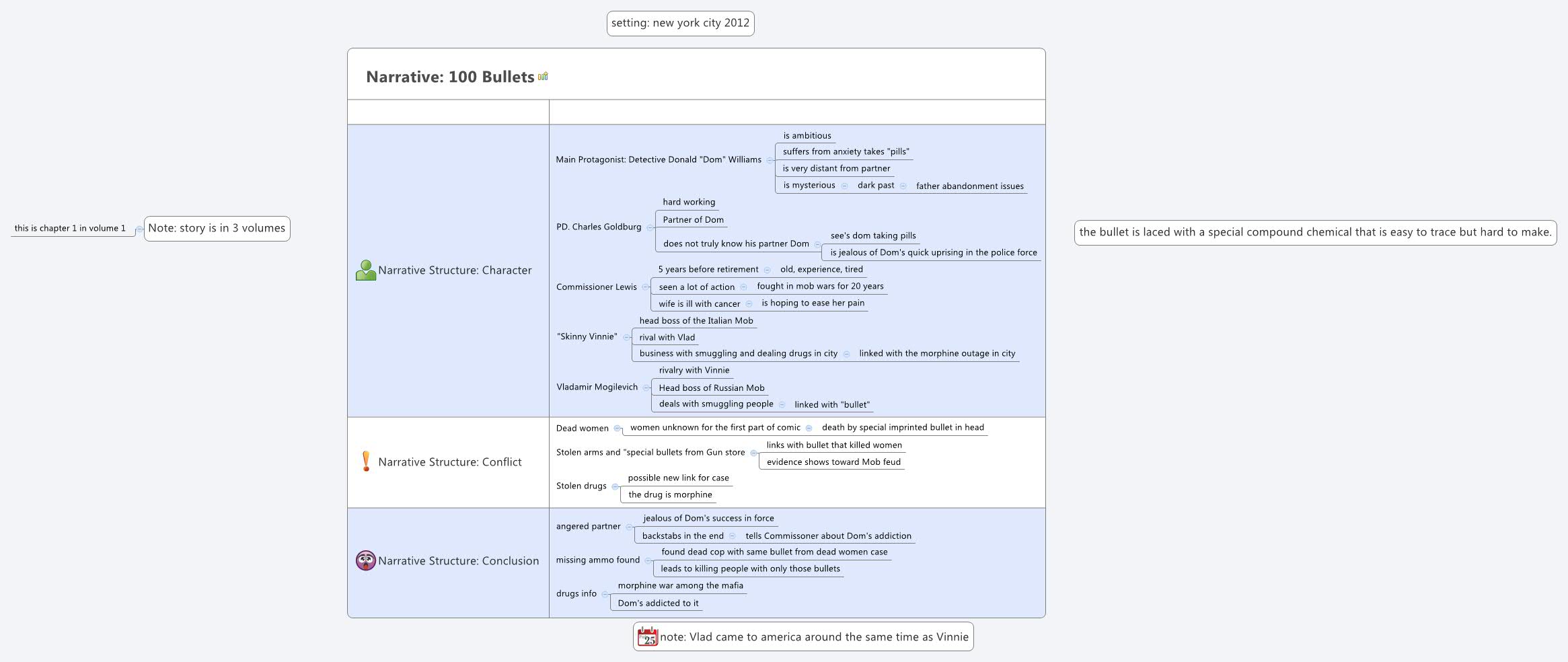 Narrative: 100 Bullets | Bolver01 - Xmind