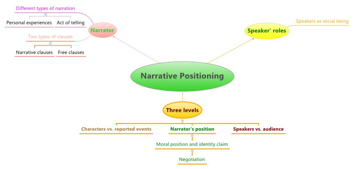 Narrative Positioning | teresa87tb - Xmind
