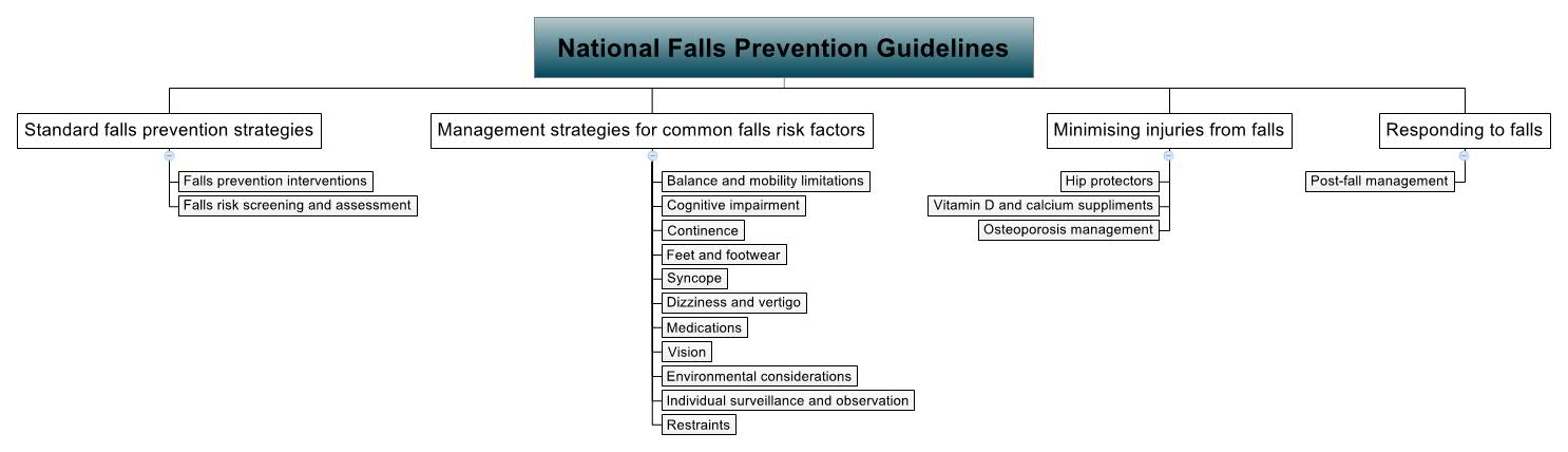 National Falls Prevention Guidelines - XMind - Mind Mapping Software