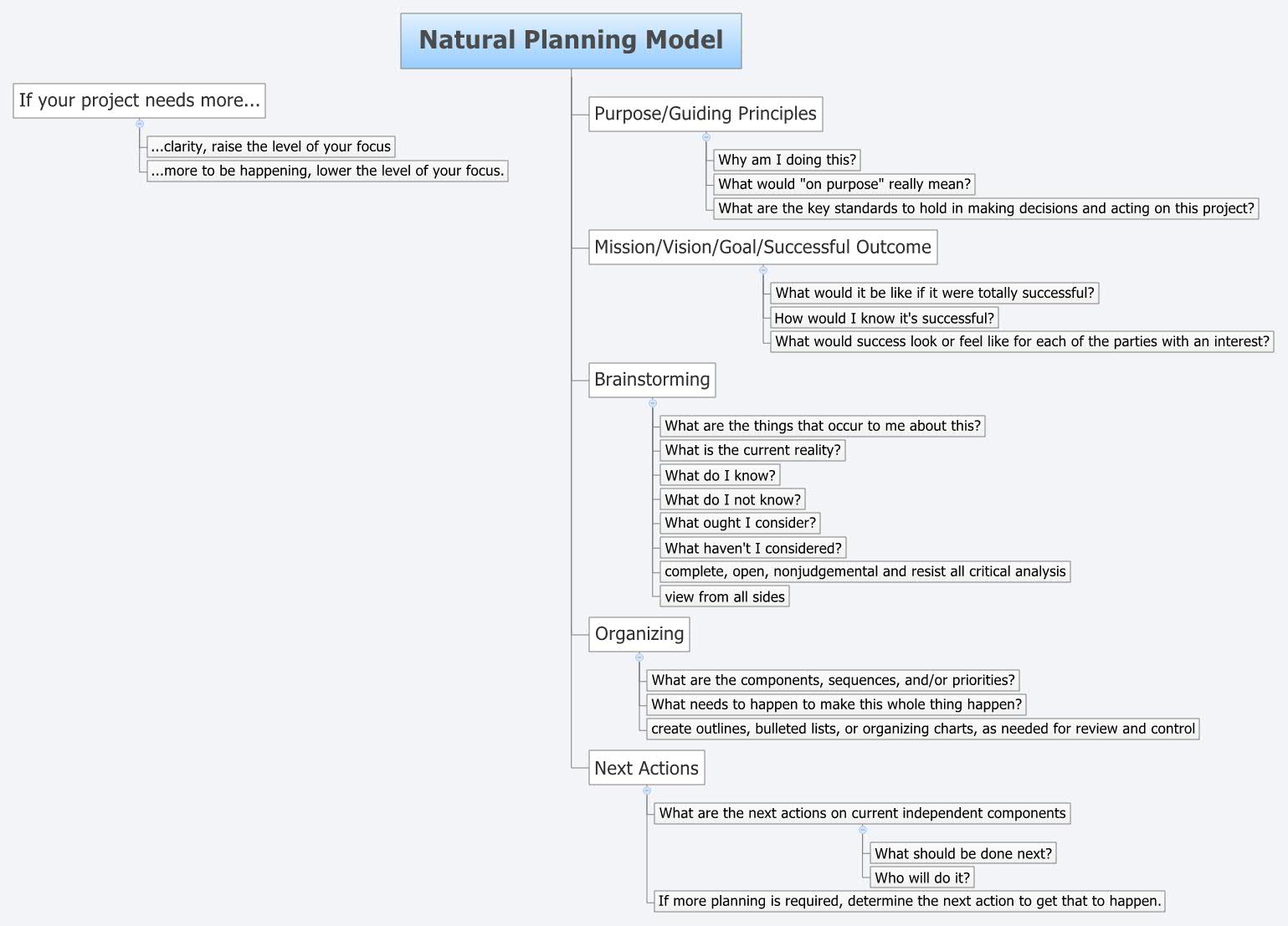 Natural Planning Model | jeffkleen - Xmind
