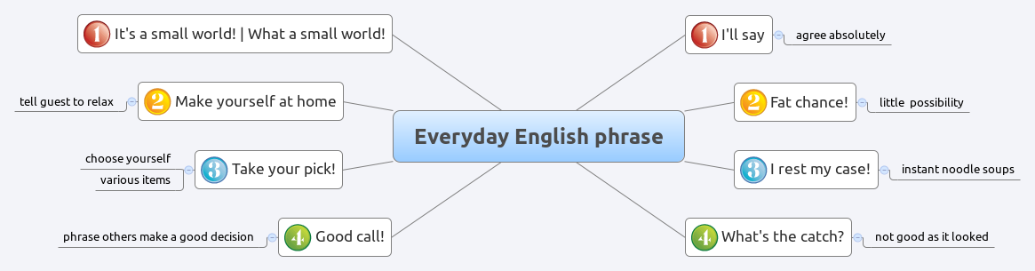 English Grammar Sentences Imindmap Mind Map Template