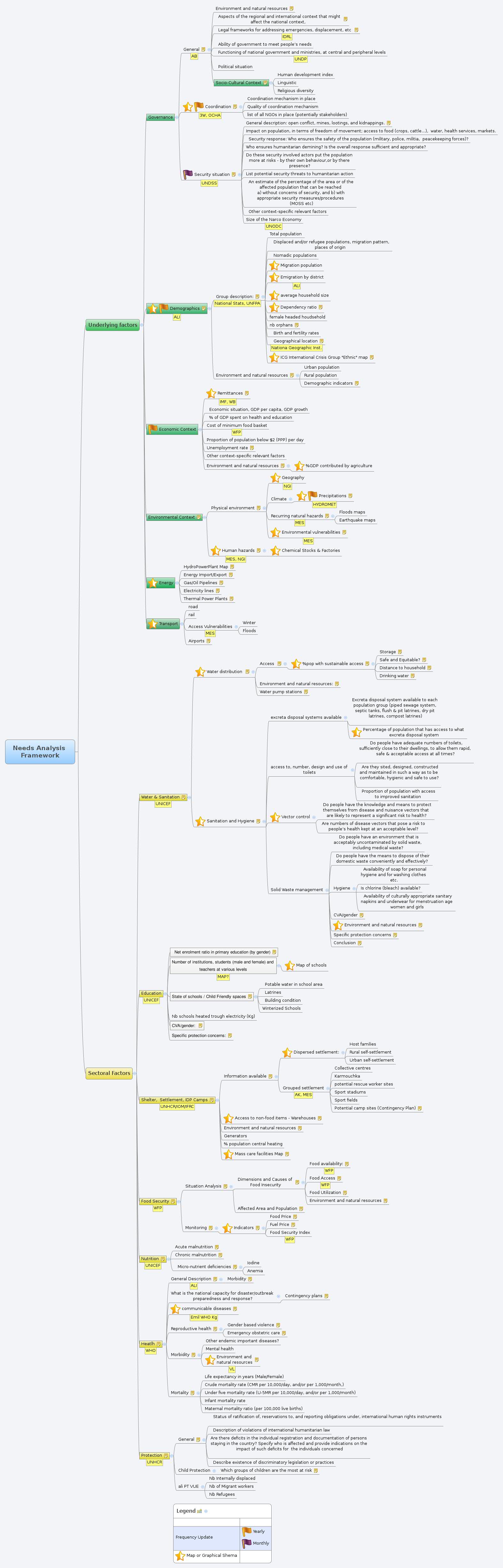 Needs Analysis Framework | Vincent LALIEU - Xmind
