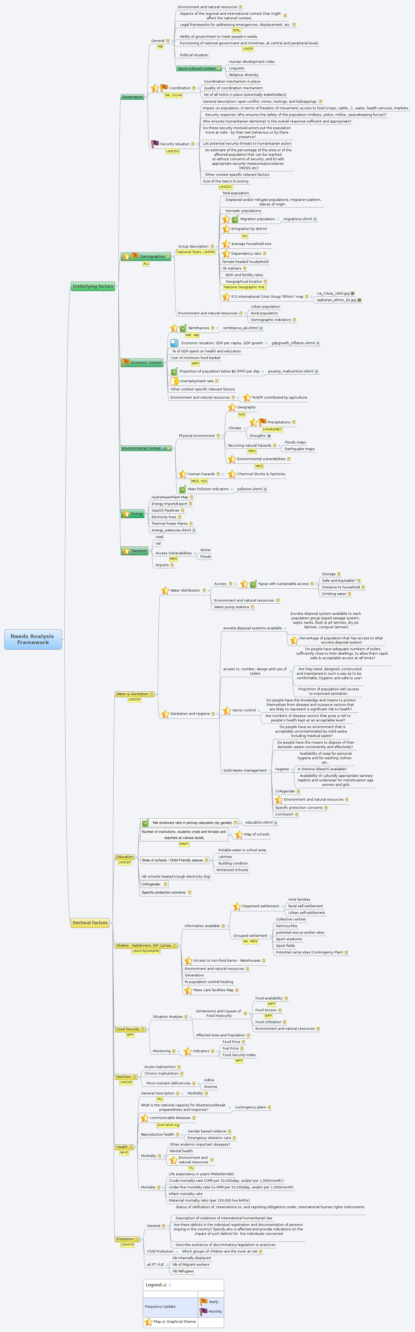 Needs Analysis Framework - XMind - Mind Mapping Software