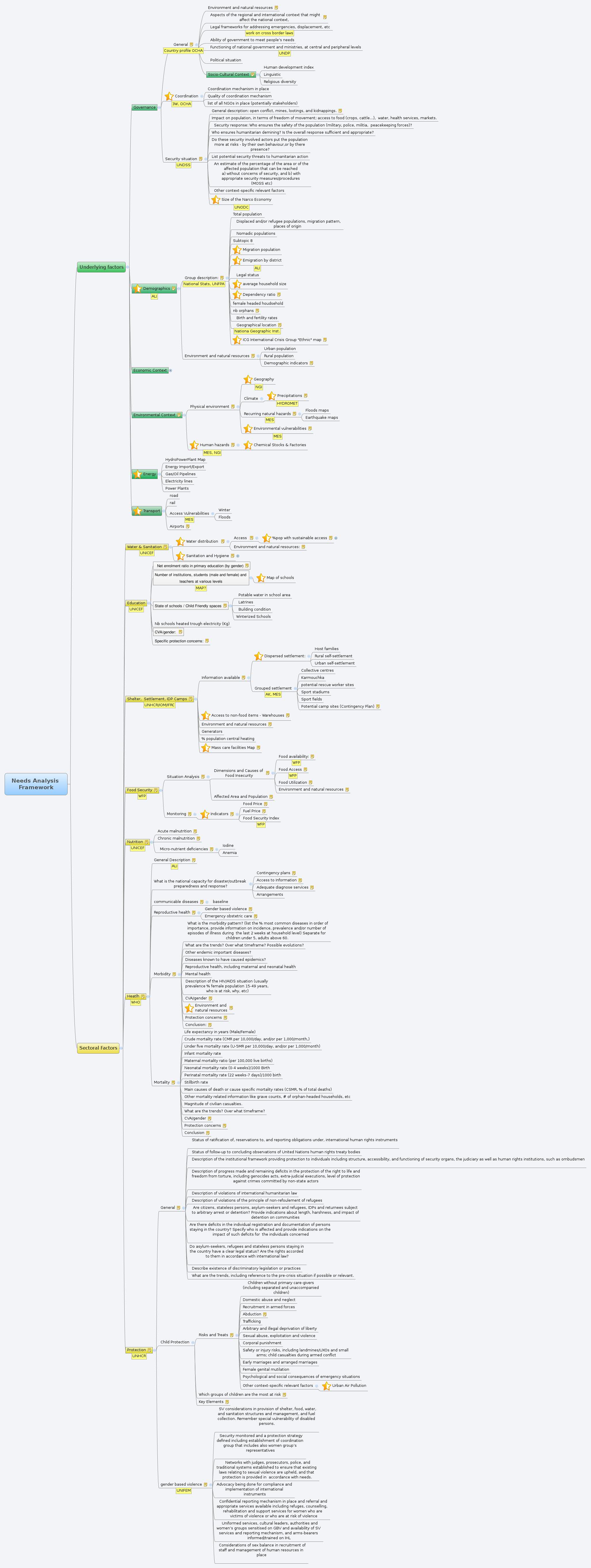 Needs Analysis Framework - XMind - Mind Mapping Software