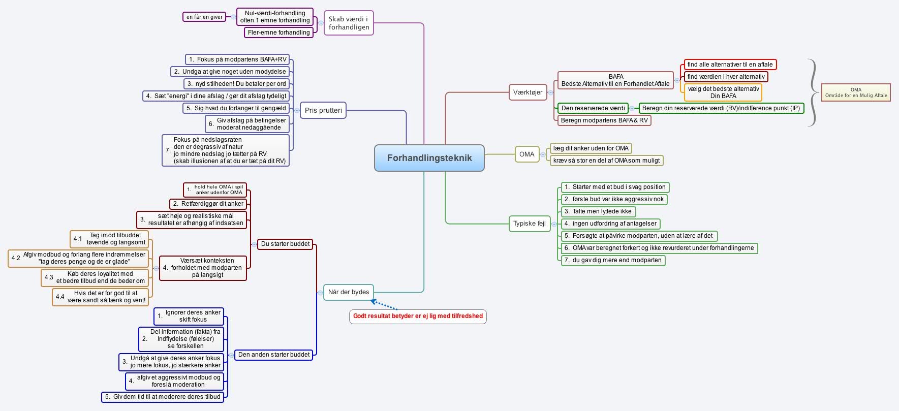 Forhandlingsteknik - XMind - Mind Mapping Software