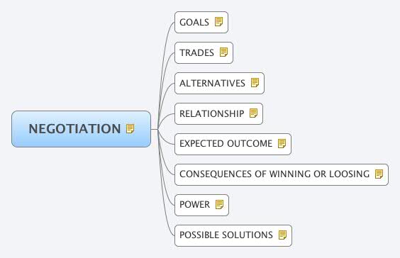 NEGOTIATION - XMind - Mind Mapping Software