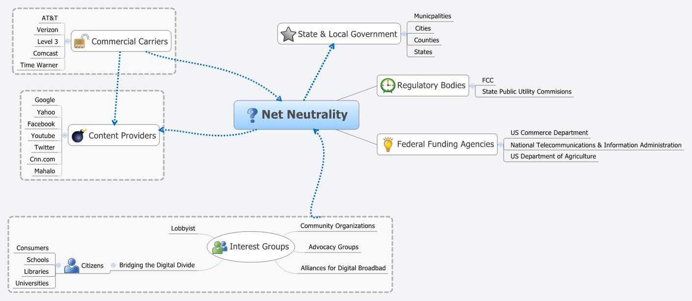 Net Neutrality - XMind - Mind Mapping Software