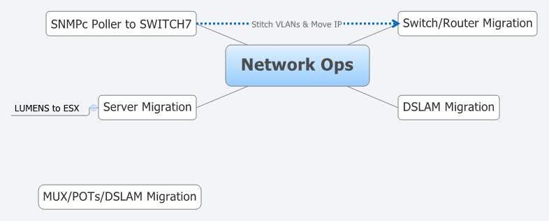 Network Ops | sagifoo - Xmind