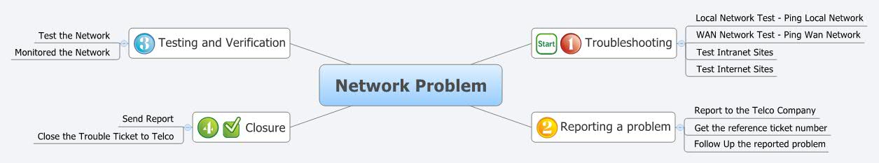 Network Problem - XMind - Mind Mapping Software