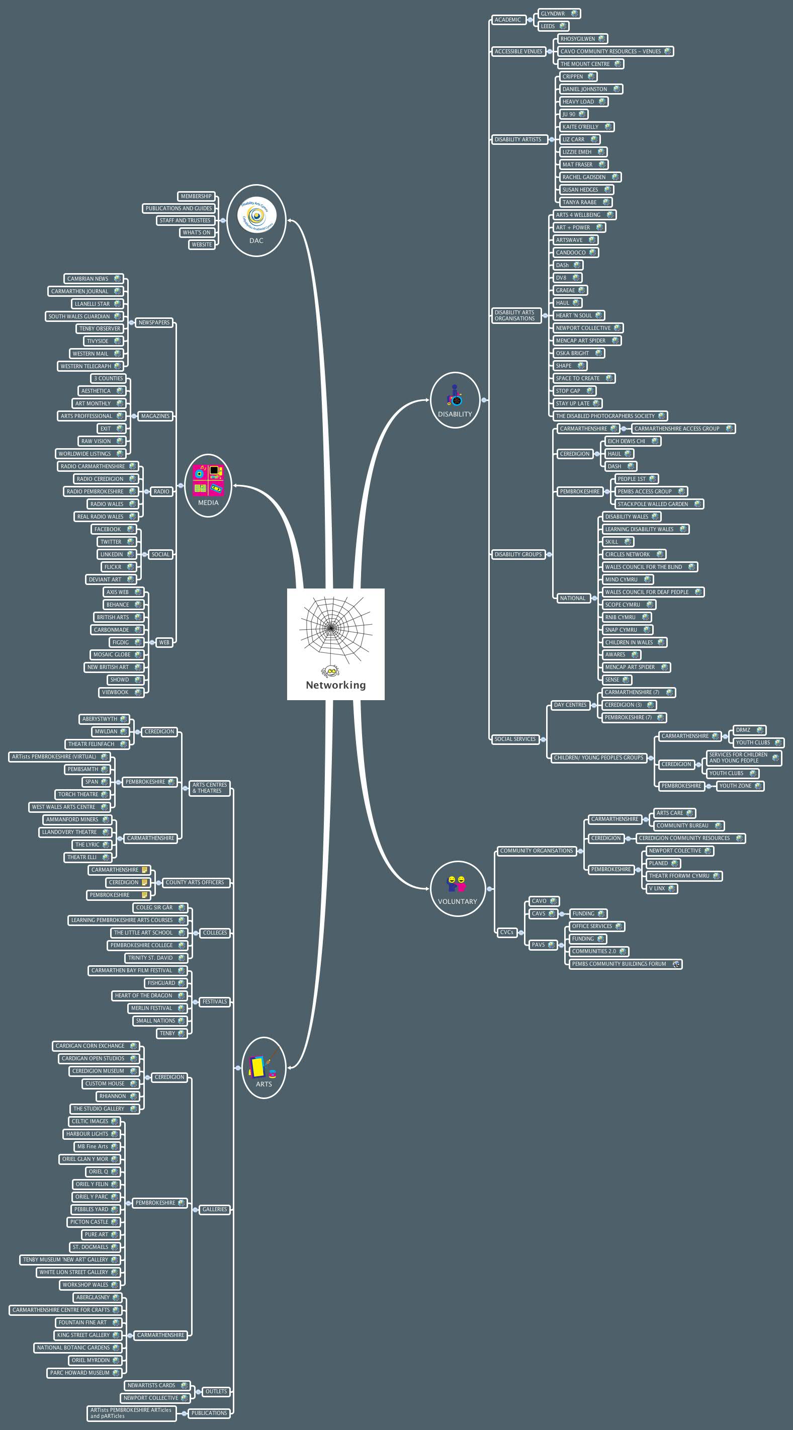 Networking - Xmind - Mind Mapping Software
