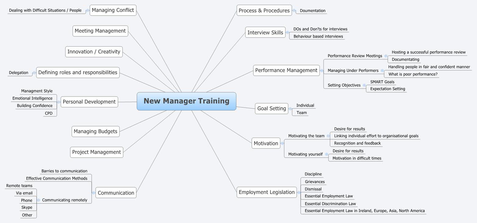 New Manager Training - XMind - Mind Mapping Software