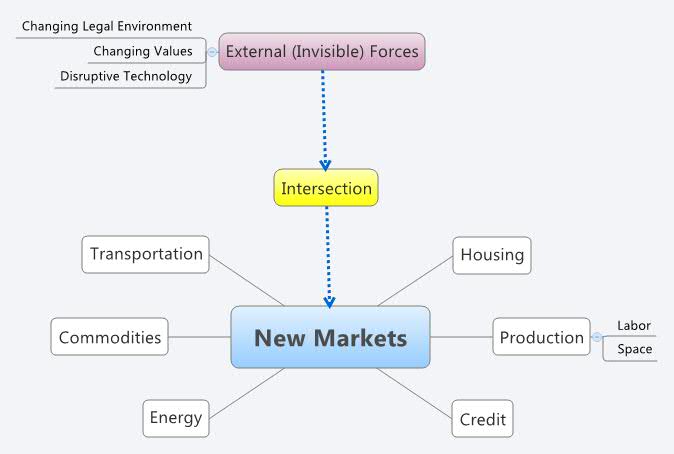New Markets - Xmind - Mind Mapping App