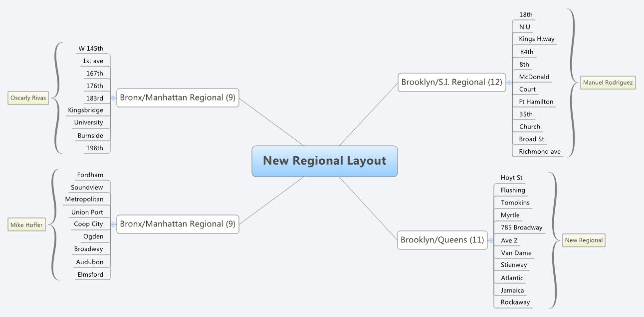 New Regional Layout | Angel Alvarez - Xmind