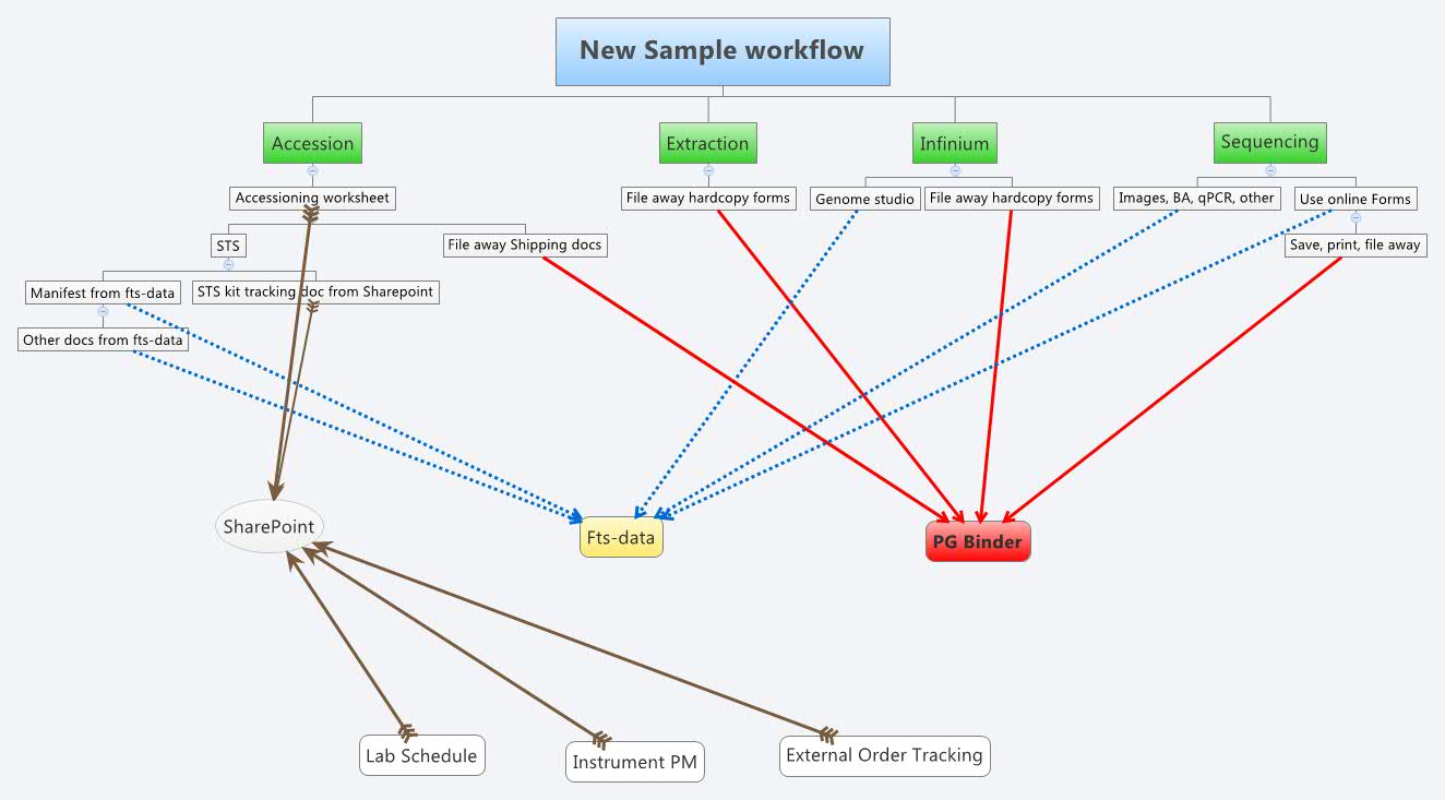 New Sample workflow | thupard - Xmind