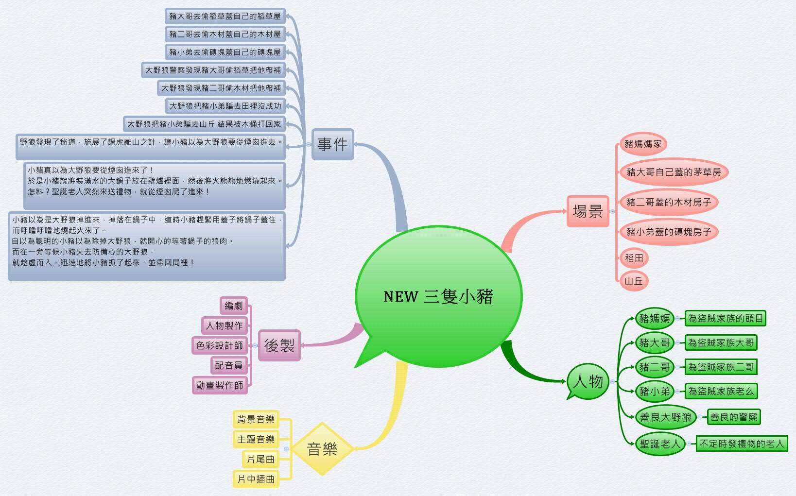 NEW 三隻小豬 - XMind - Mind Mapping Software
