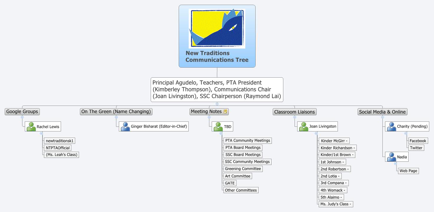 New Traditions Communications Tree | ray_lai - Xmind