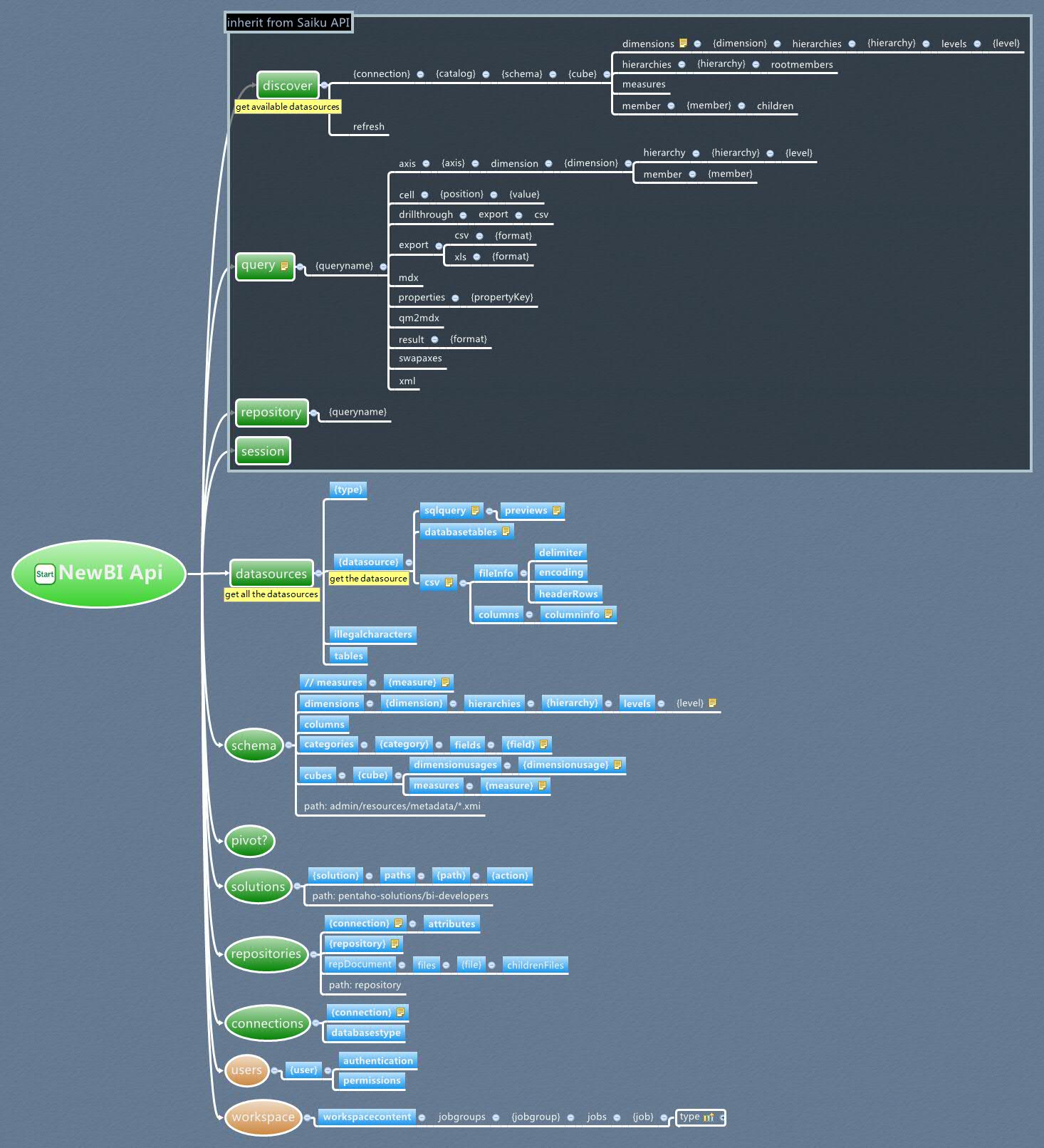 NewBI Api - XMind - Mind Mapping Software