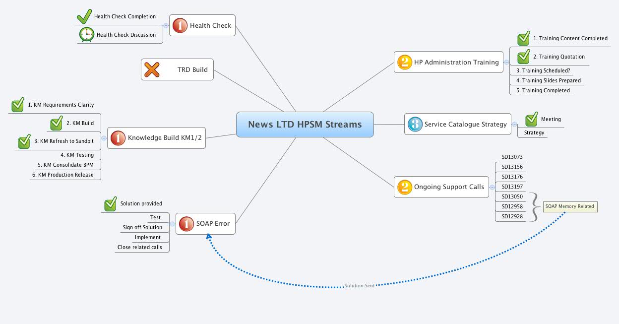 News LTD HPSM Streams | omfortes - Xmind