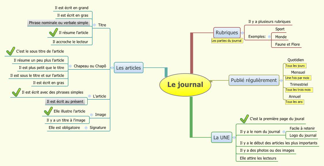Le journal - XMind - Mind Mapping Software