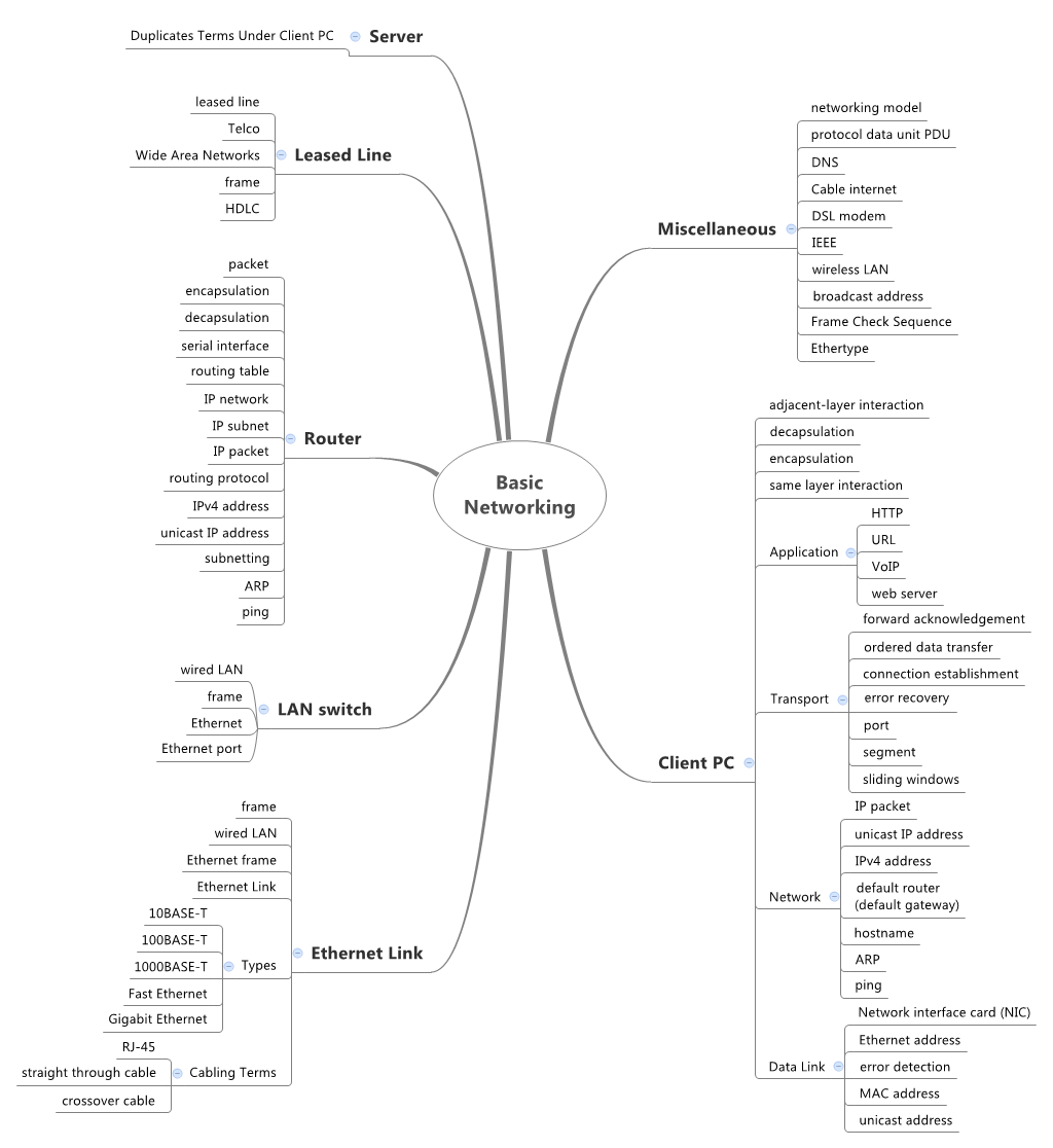 Basic Networking - XMind - Mind Mapping Software