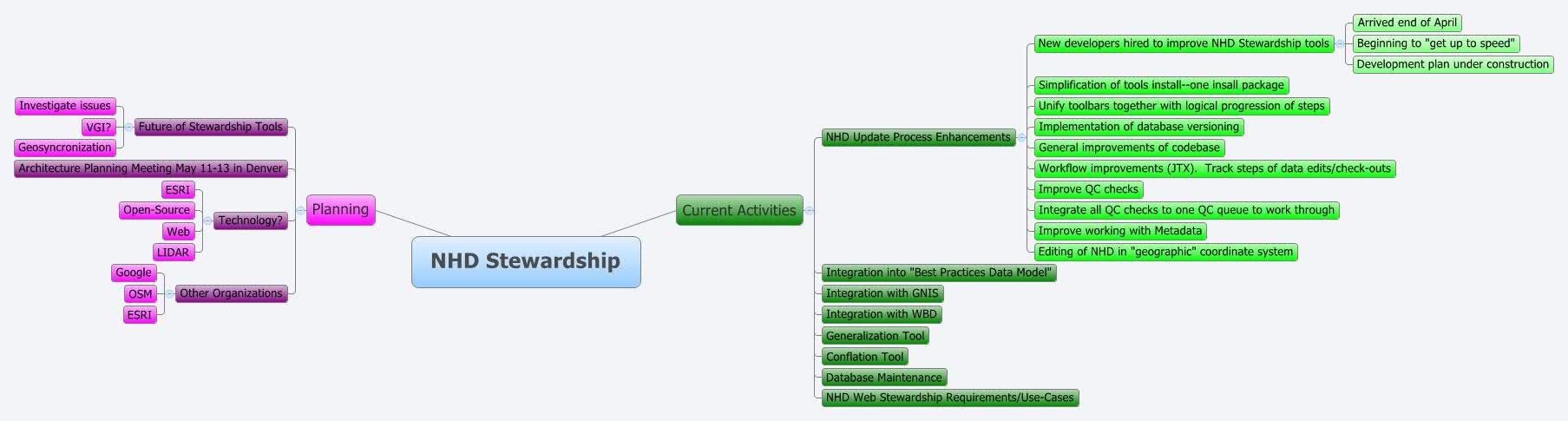 NHD Stewardship | kmcninch - Xmind